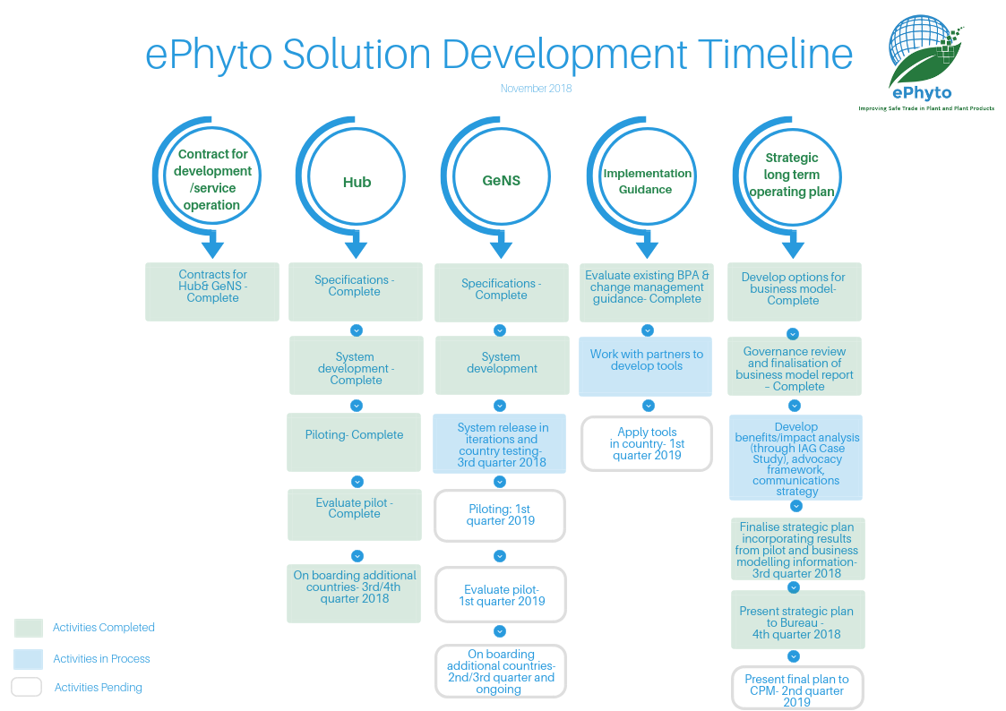 The IPPC ePhyto Solution - International Plant Protection Convention