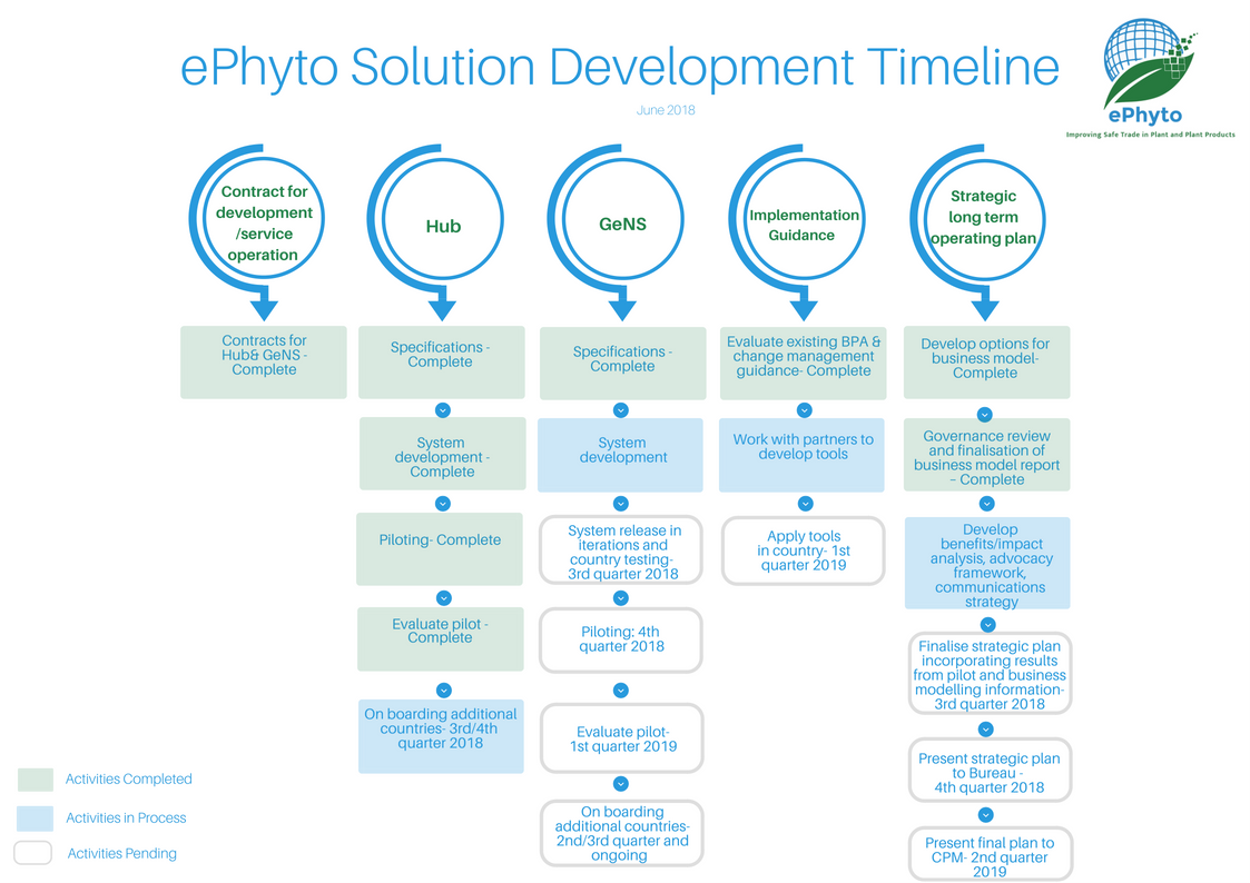 Electronic Phytosanitary Certification (ePhyto) - International Plant Protection Convention