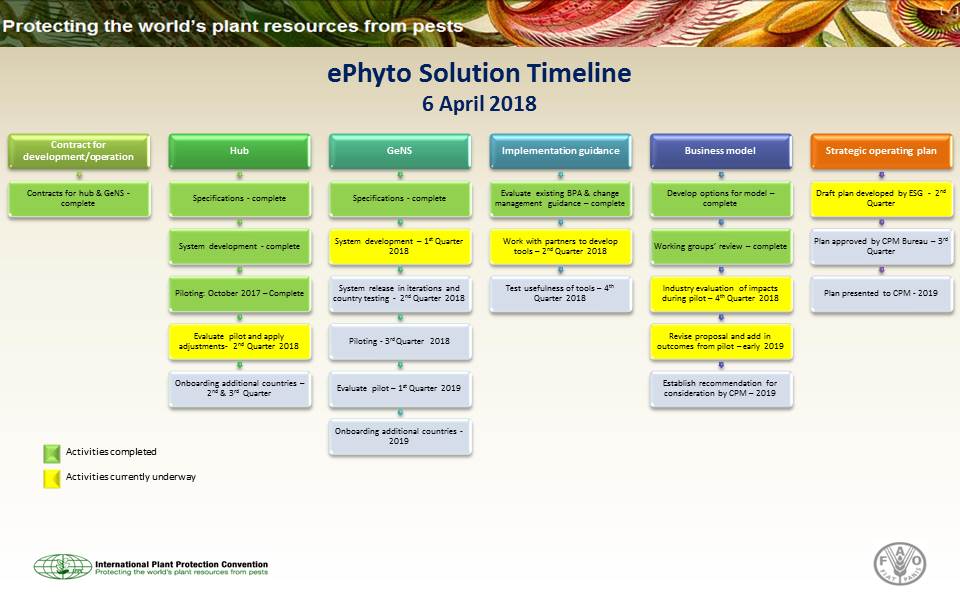 Electronic Phytosanitary Certification (ePhyto) - International Plant ...